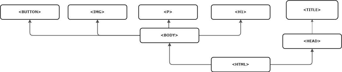 JavaScript and the DOM